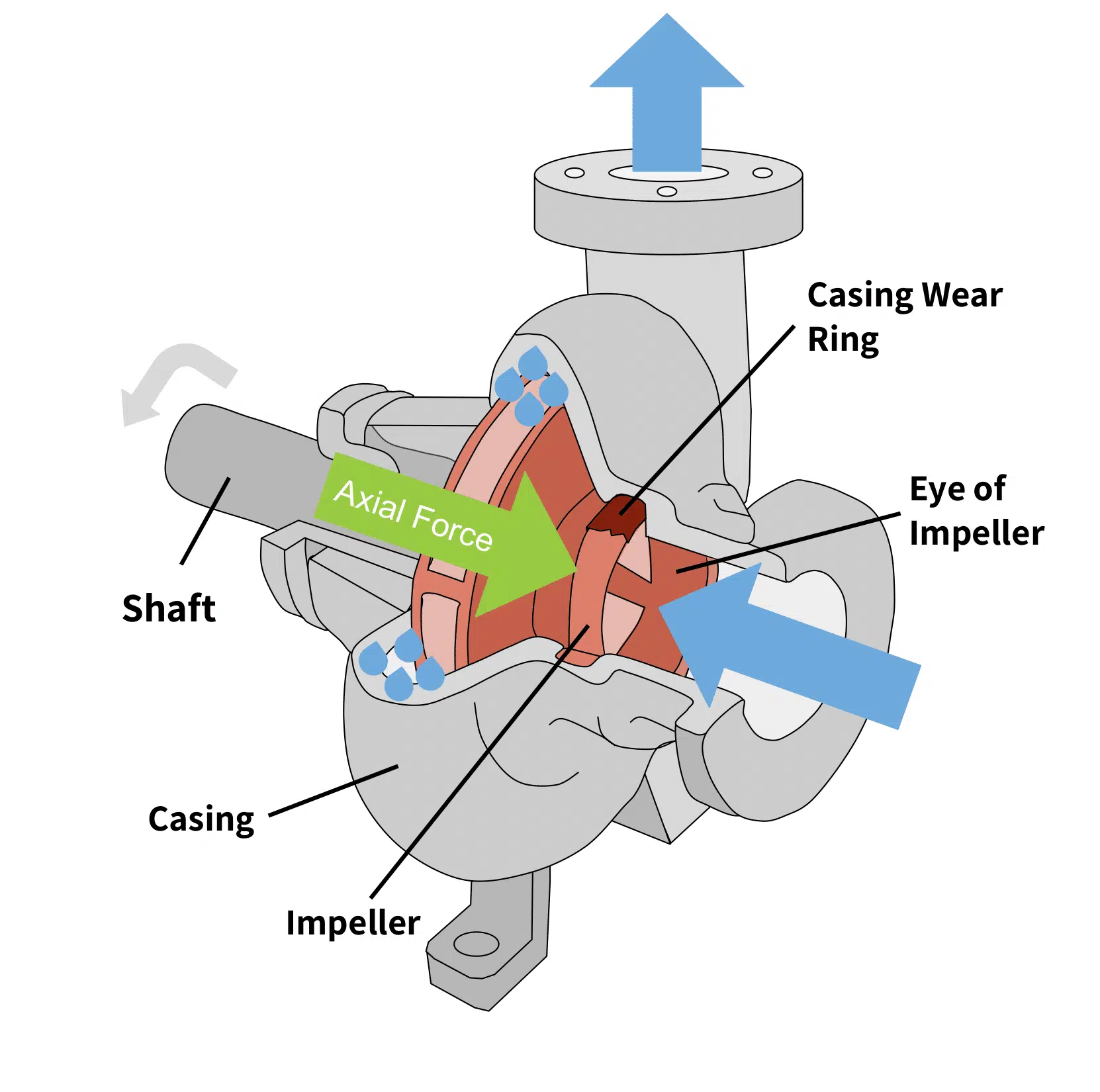 Thrust load store